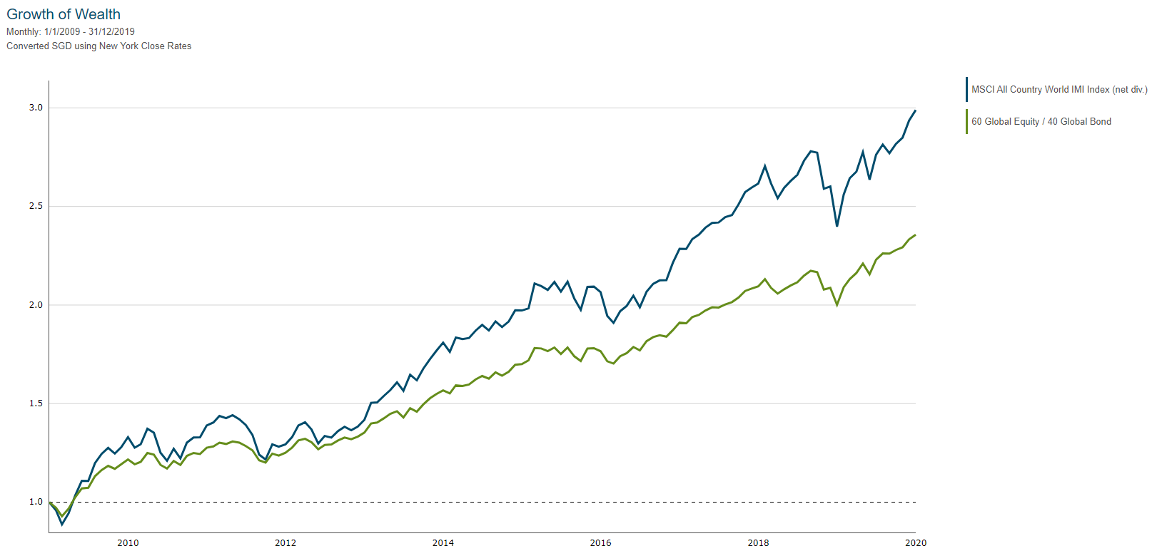 Getting Wealthy Vs Staying Wealthy — 2 Very Different Strategies — Gyc