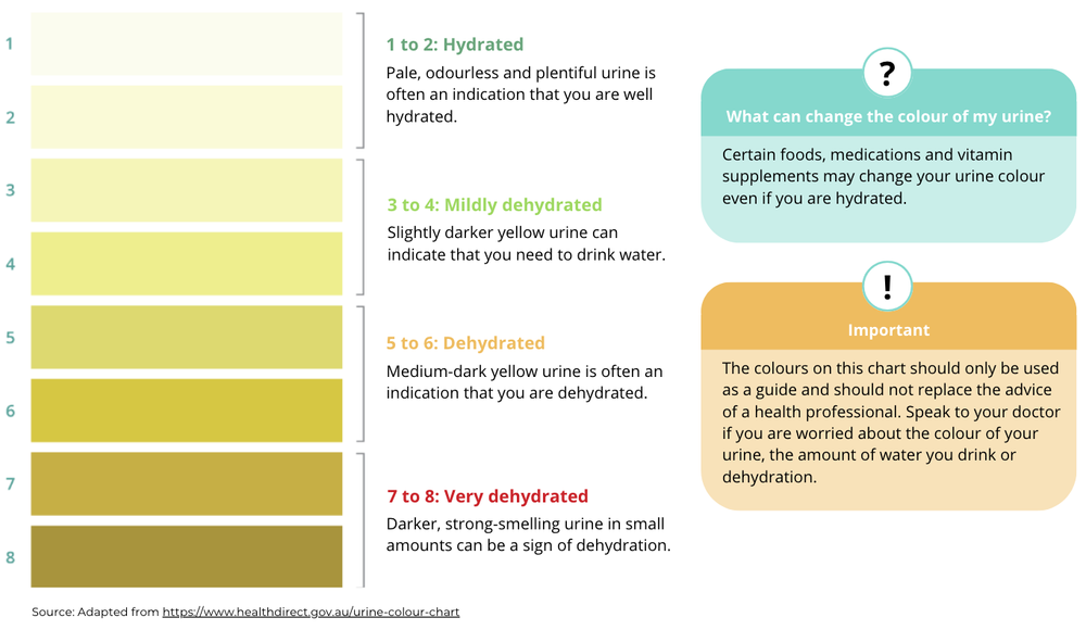 How much do you need to drink? Pee Chart downloadable from Claire ...