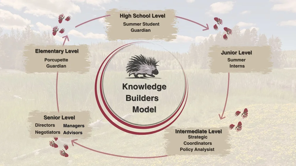 Knowledge Builders Program, About Us — Qwelminte Secwepemc