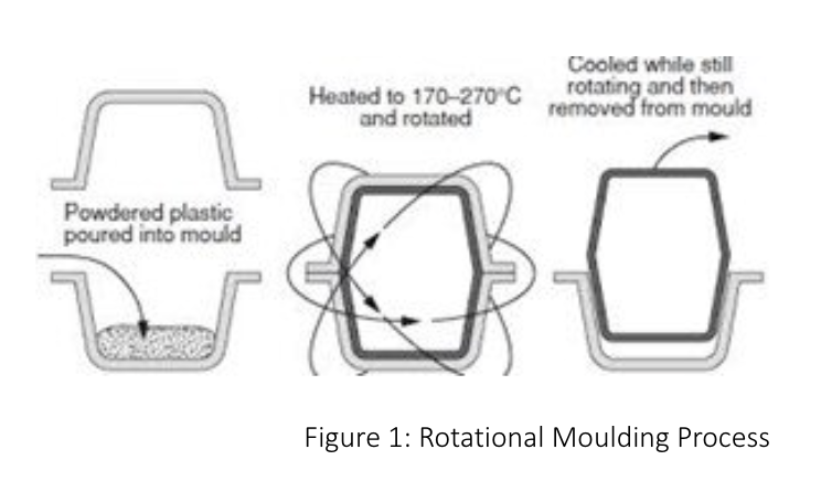 Rotational Moulding | Rotomoulding Process | Martogg Group — Martogg Group