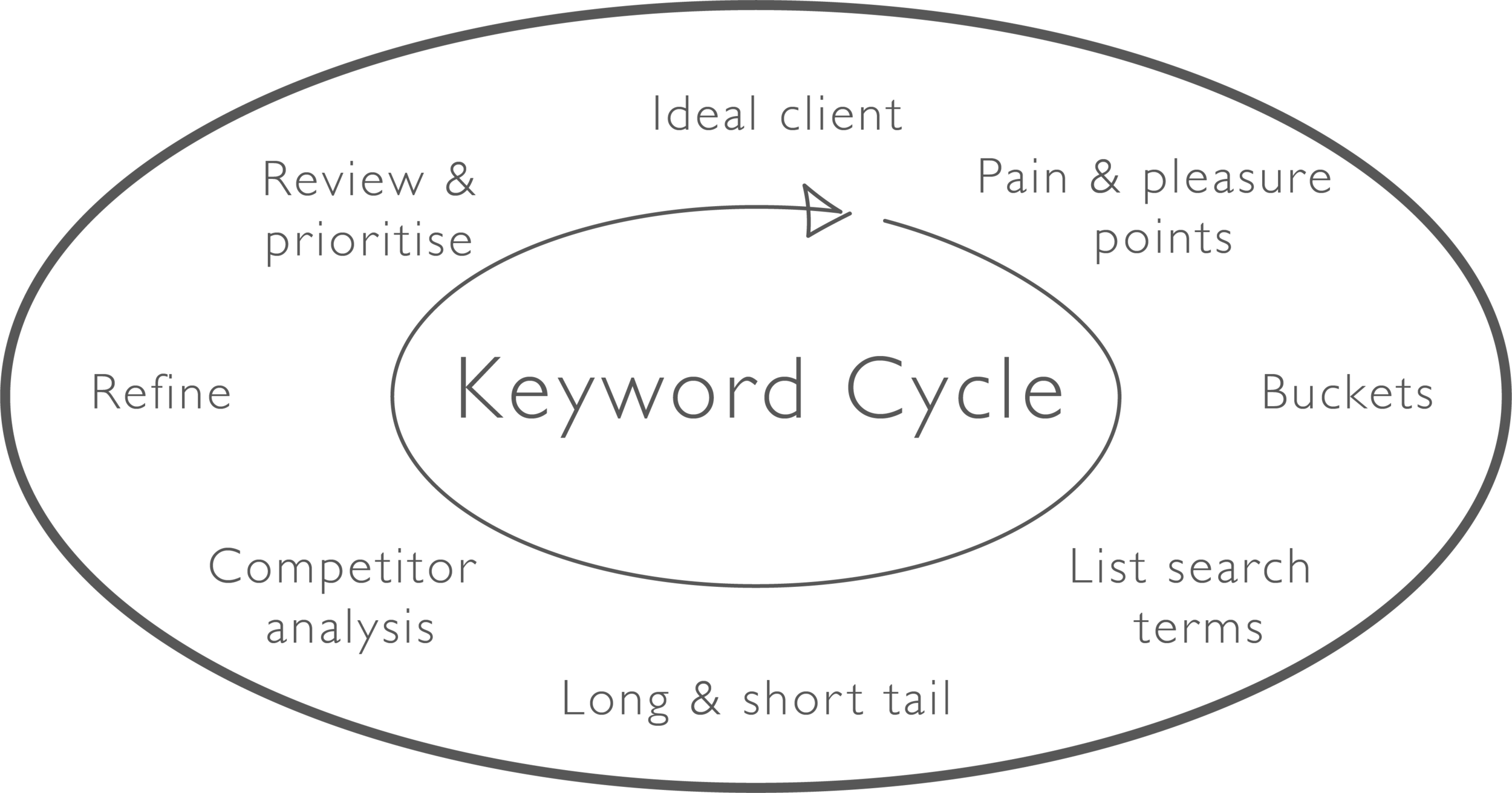 What are keywords for SEO?