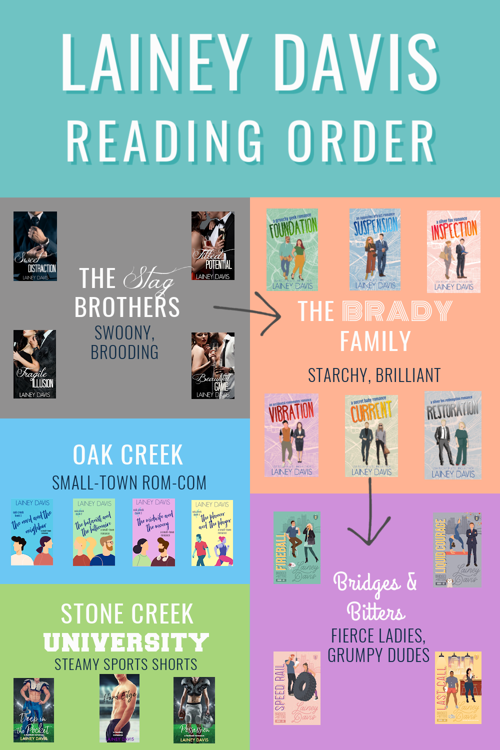 Reading Order — Lainey Davis, romance writer