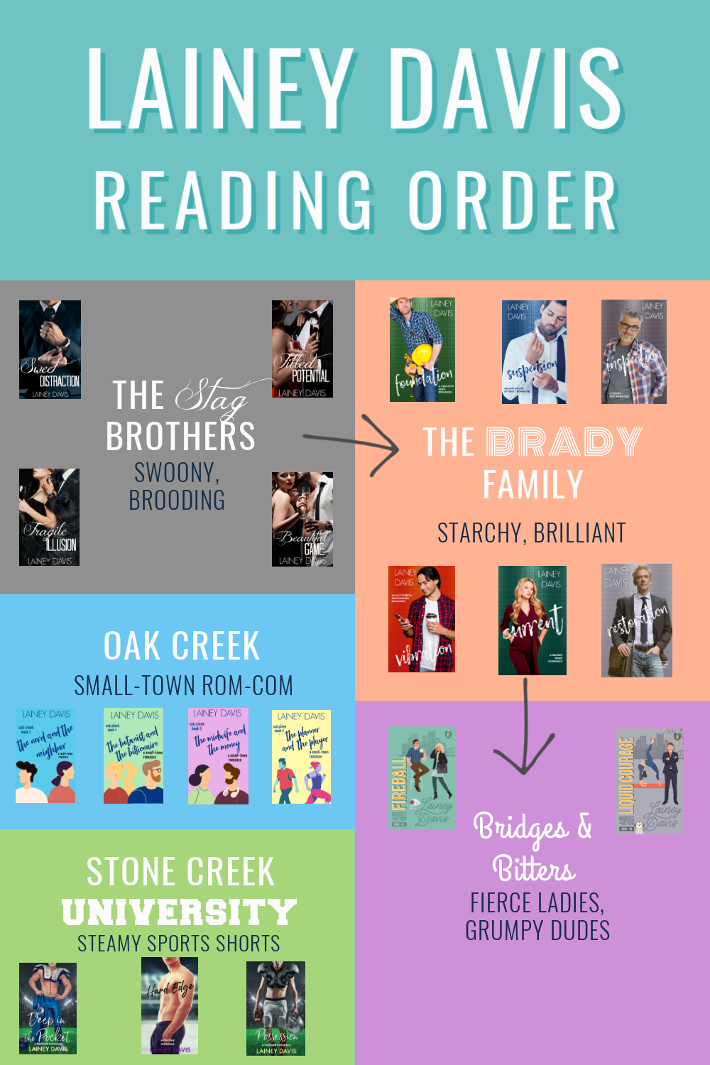 Reading Order — Lainey Davis, romance writer