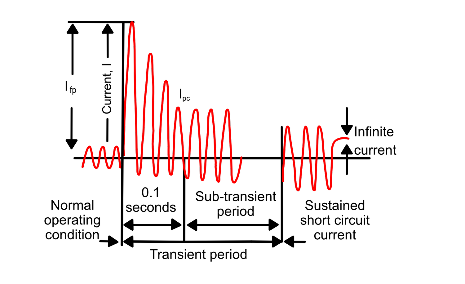 Short Circuit Studies — Kipo