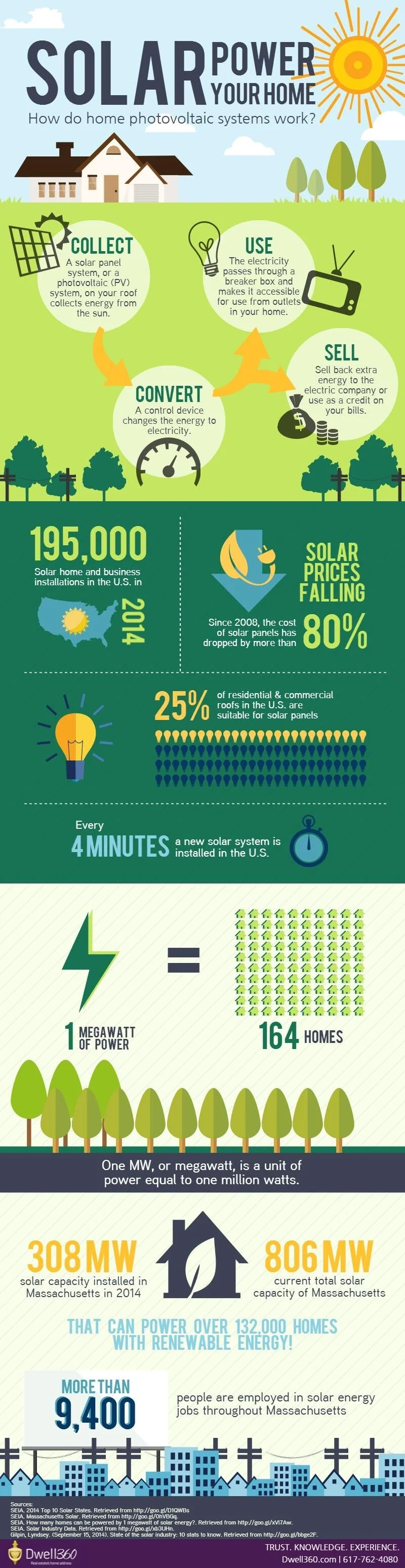 Solar Energy Part III: Infographic - Dwell360 Real Estate Massachusetts