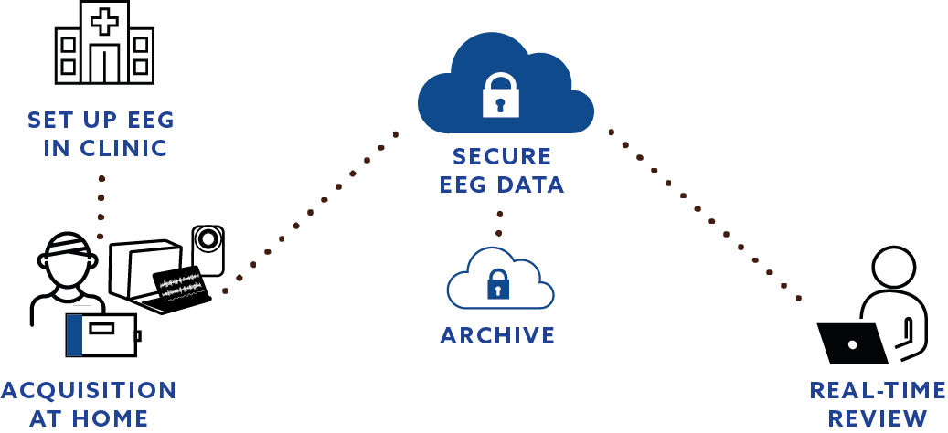 Home Video Telemetry (HVT) - hospital quality EEG from the patient’s ...
