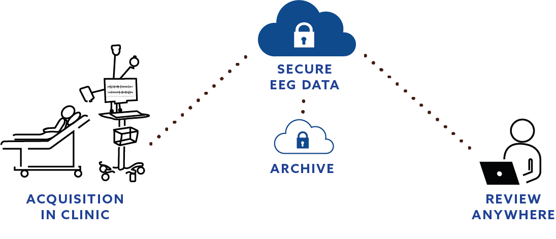 Routine EEG, epilepsy monitoring, LTM and ICU applications