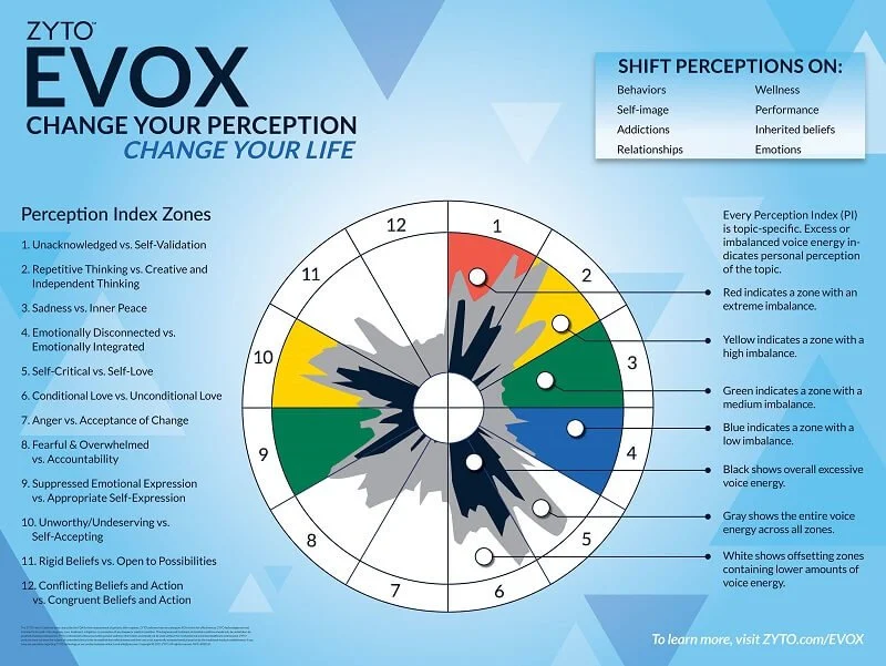 The Power of EVOX Perception Reframing — Living Health Holistic