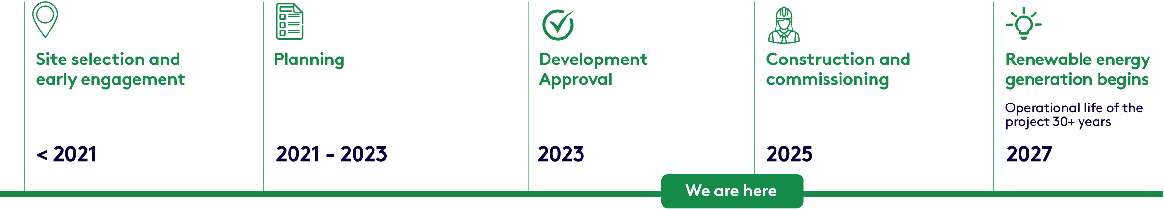 Project timeline — Blind Creek Solar Farm