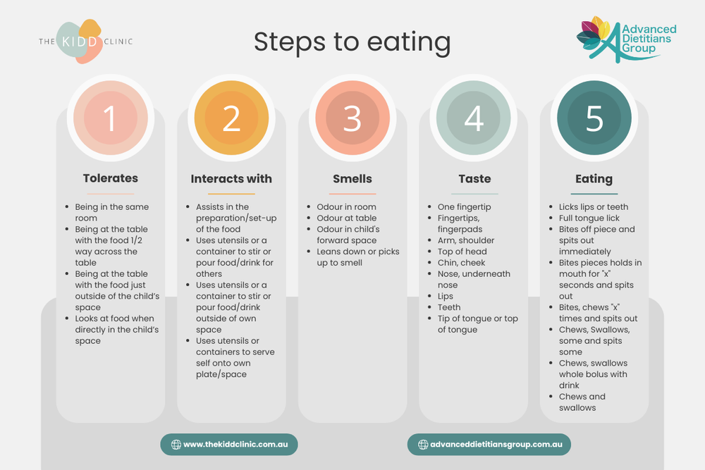 Sensory-based eating preferences: When is it an issue? — The Kidd Clinic