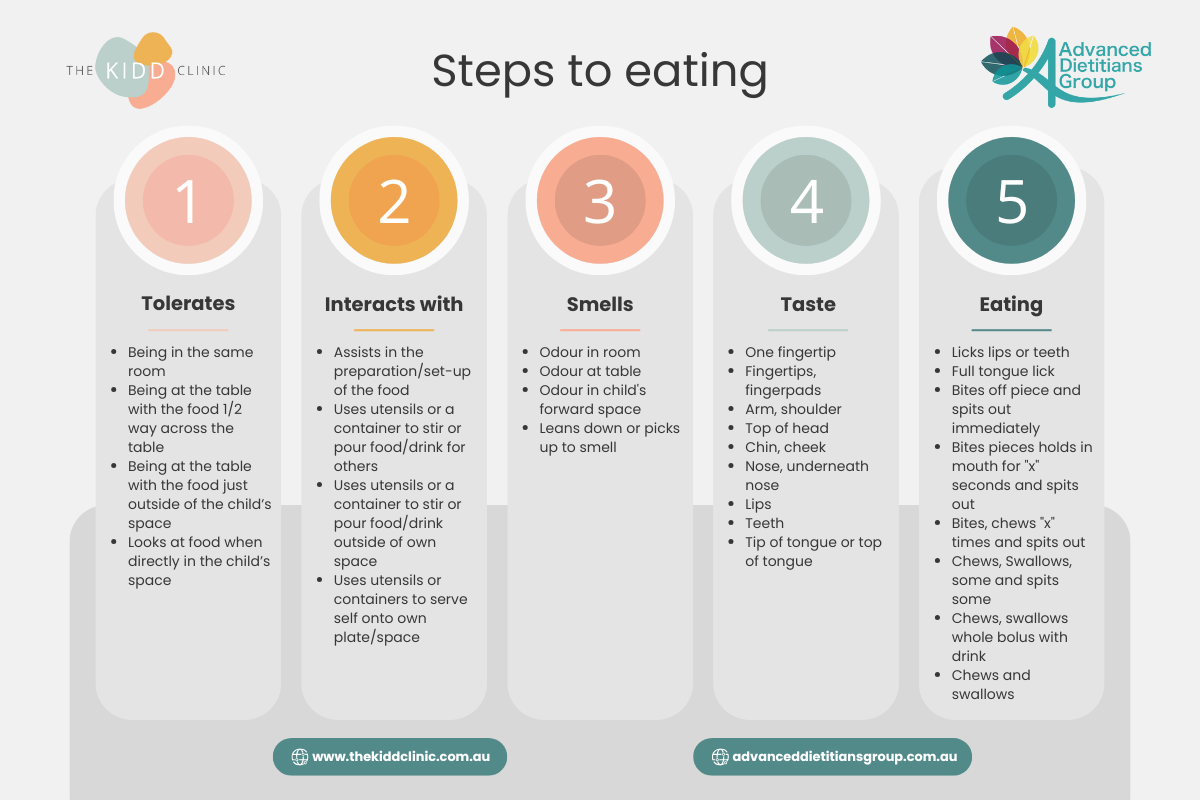 Sensory-based eating preferences: When is it an issue? — The Kidd Clinic