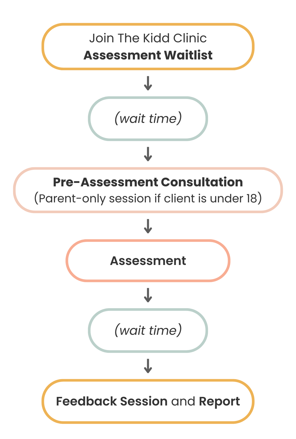 Assessments — The Kidd Clinic