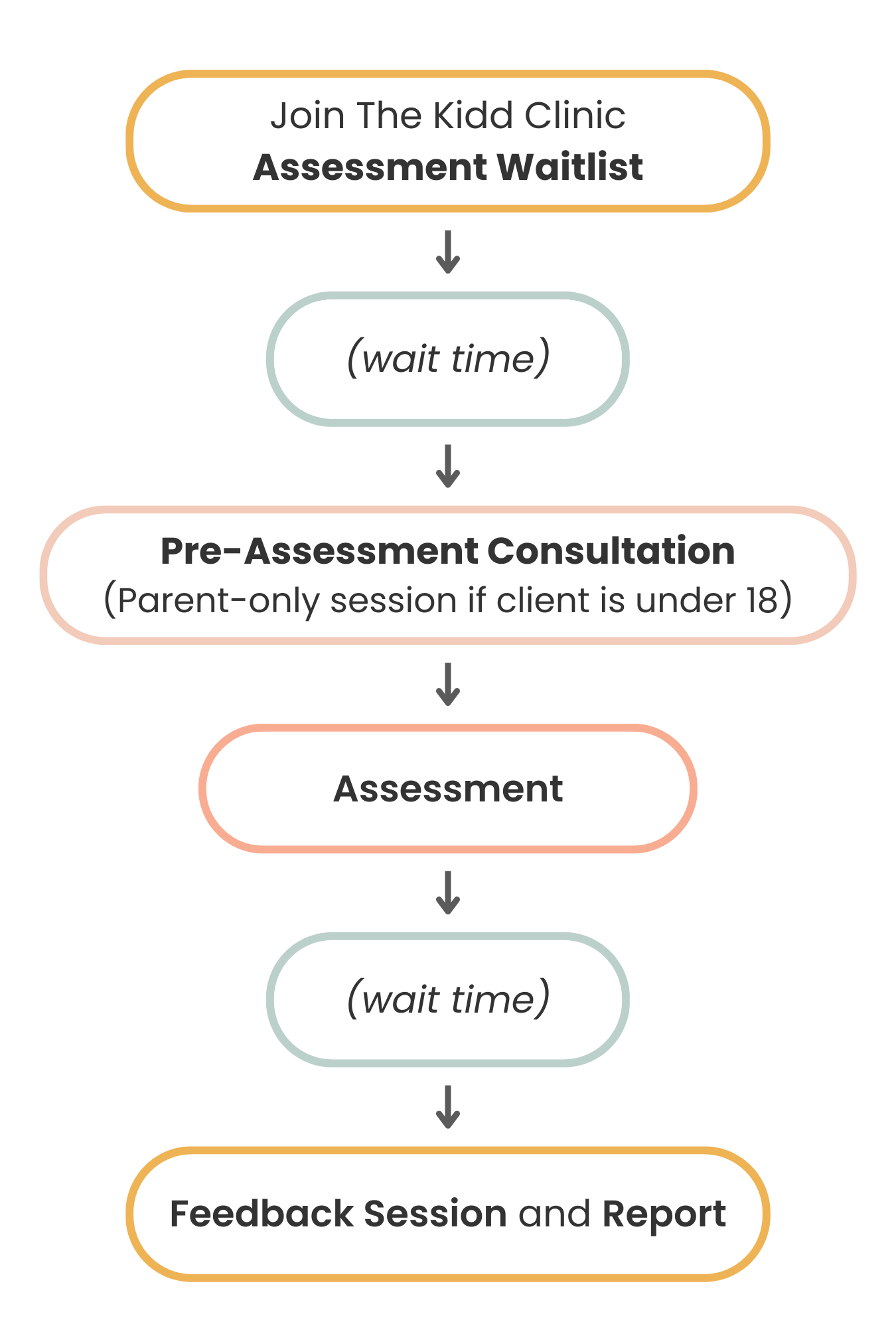 Assessments — The Kidd Clinic