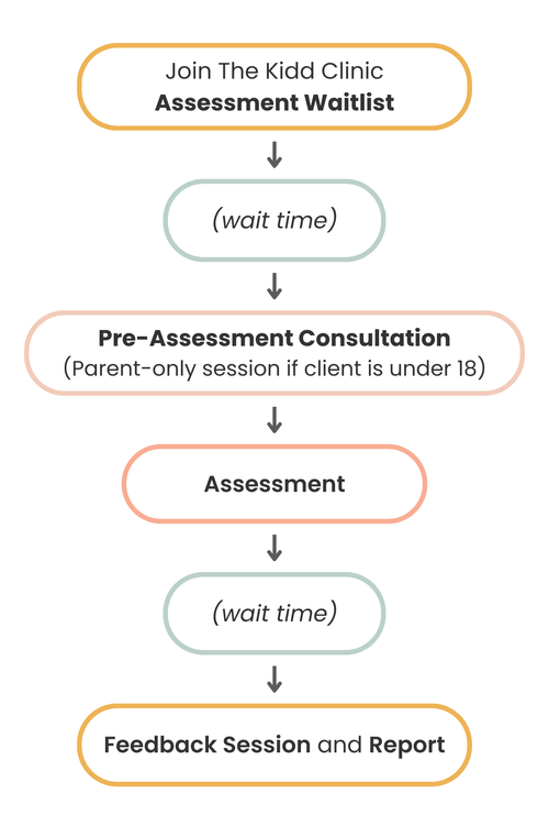 Assessments — The Kidd Clinic