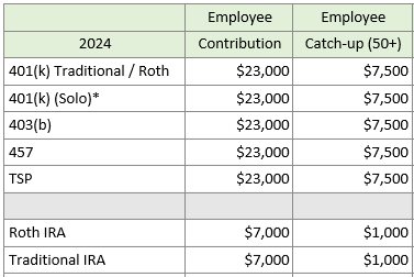 Level Up Your Retirement Savings: 2024 Contribution Limits Boost Your ...