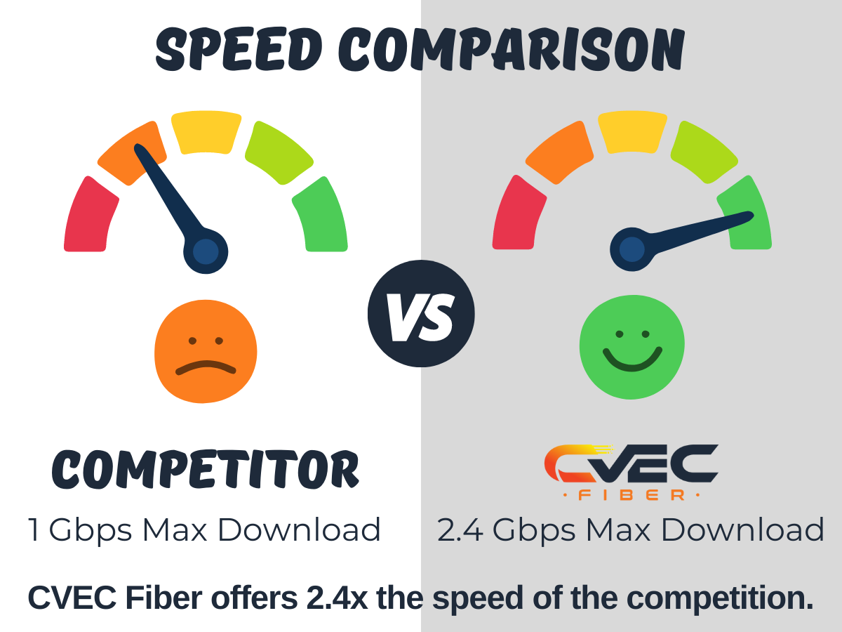 CVEC Fiber Offers EPIC Speeds! — CVEC Fiber