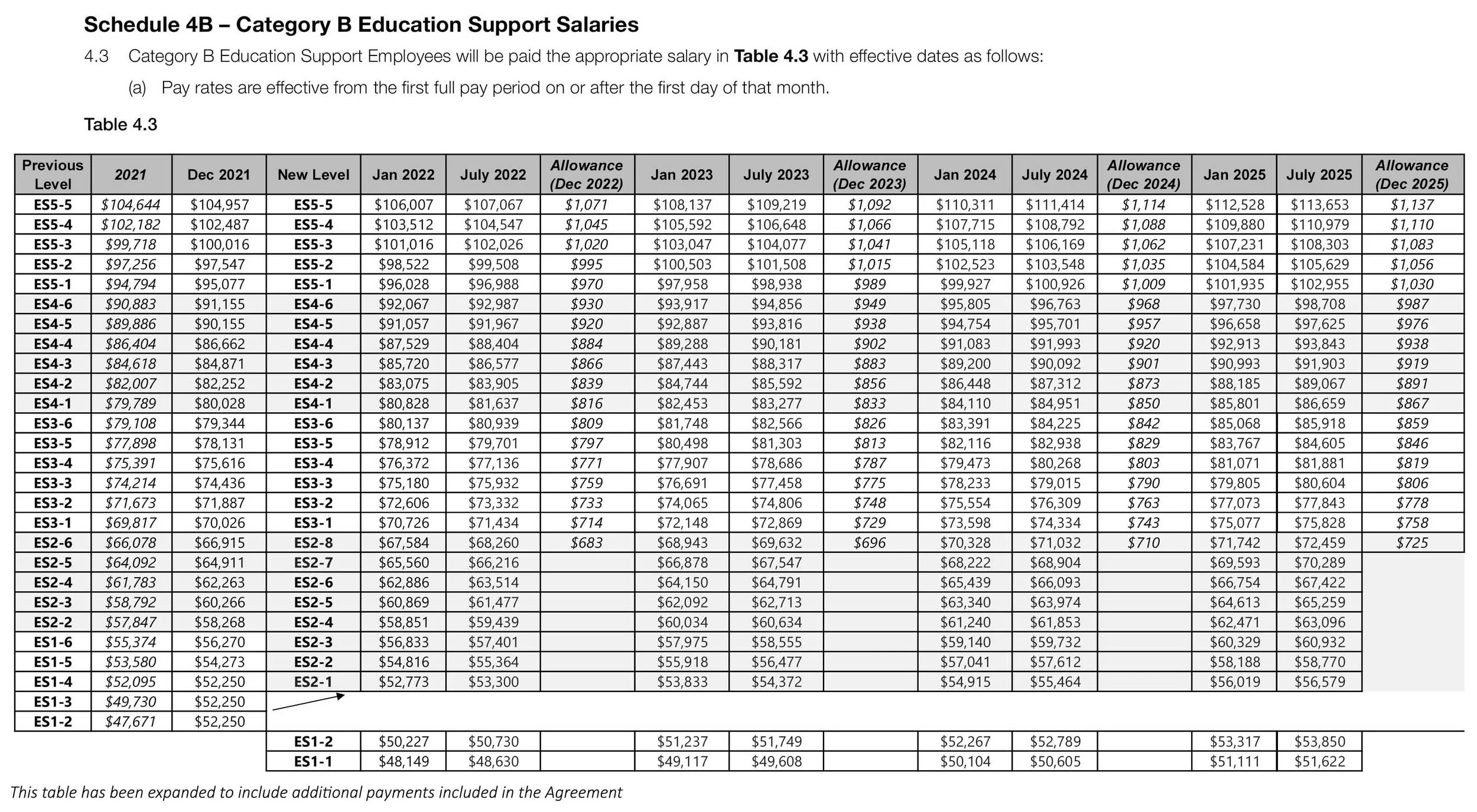 Vic Cath Agreement - All Salaries — Independent Education Union Victoria Tasmania