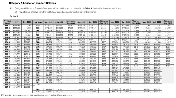VCA - Education Support Staff Salaries — Independent Education Union ...