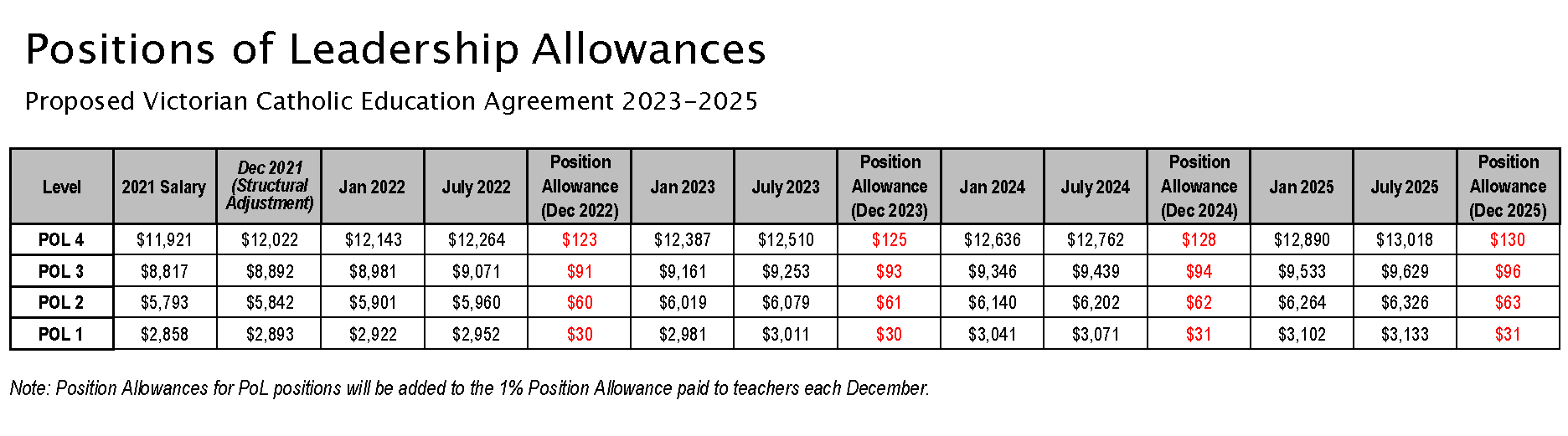 Vic Cath Agreement - All Salaries — Independent Education Union ...