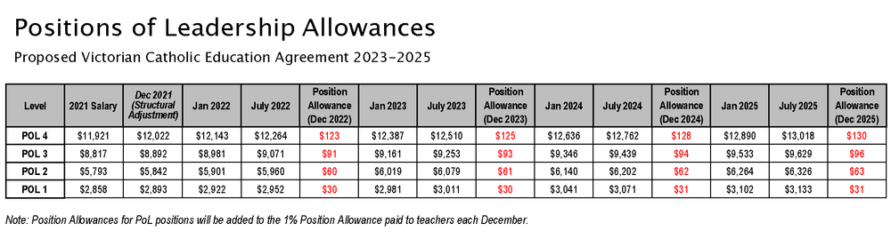 Vic Cath Agreement - All Salaries — Independent Education Union ...