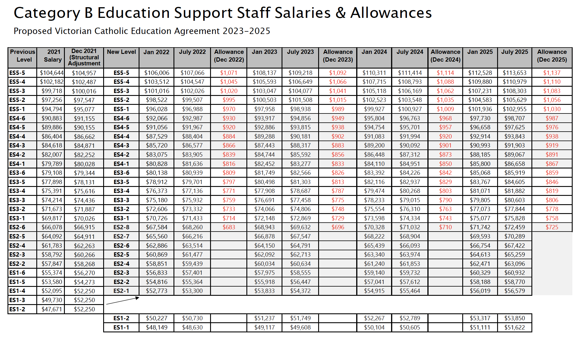 Vic Cath Agreement - All Salaries — Independent Education Union ...