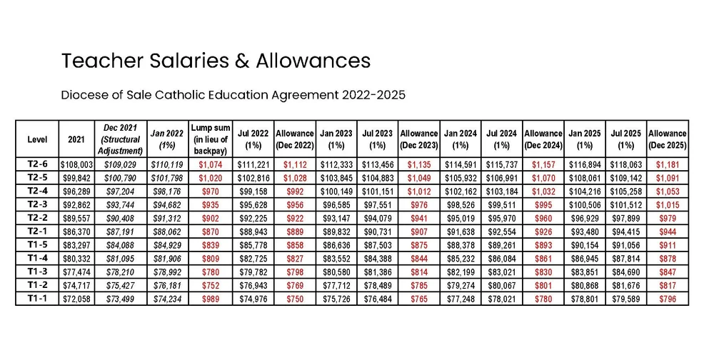 Sale - All Salaries — Independent Education Union Victoria Tasmania
