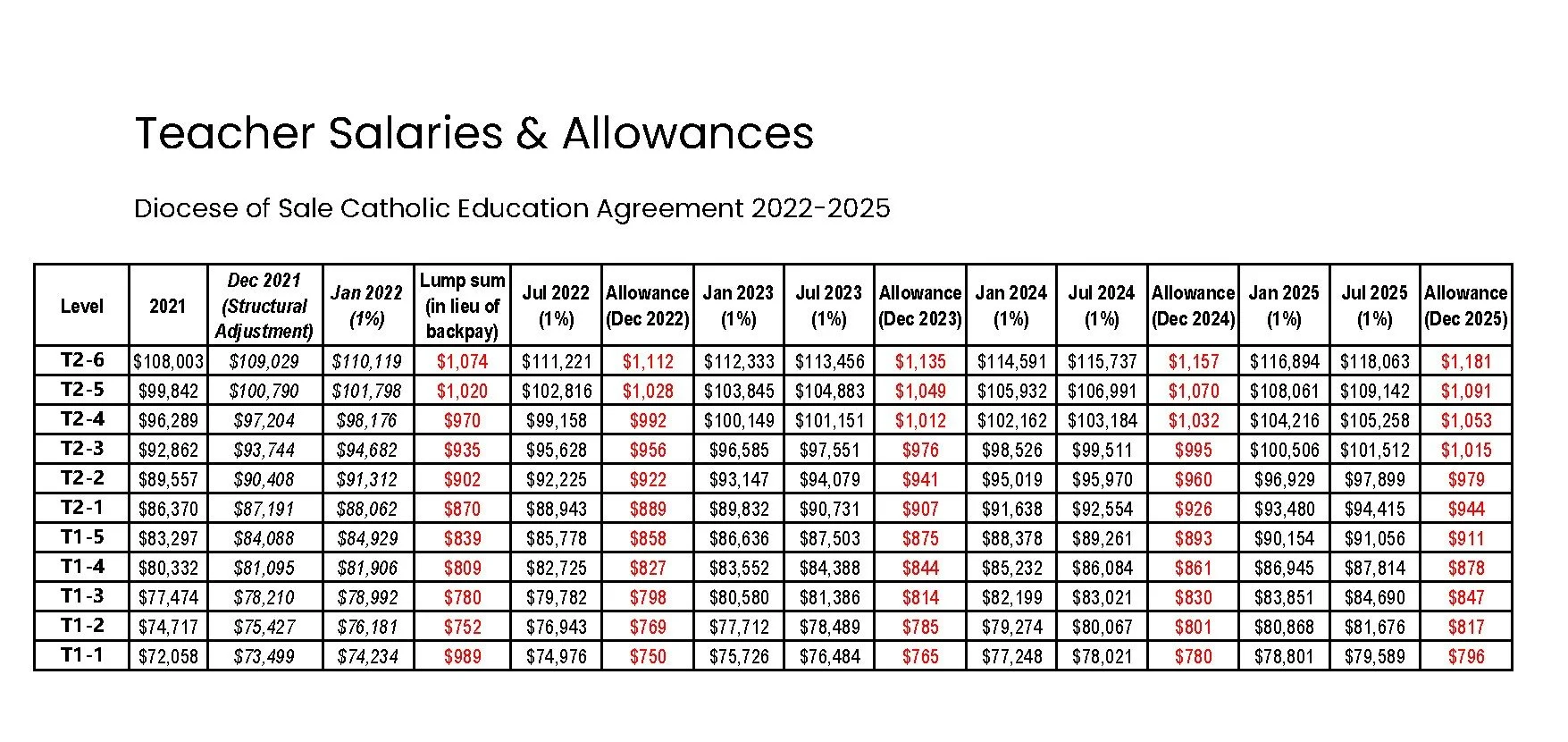 Sale All Salaries Independent Education Union Victoria Tasmania Sale All Salaries Independent Education Union Victoria Tasmania