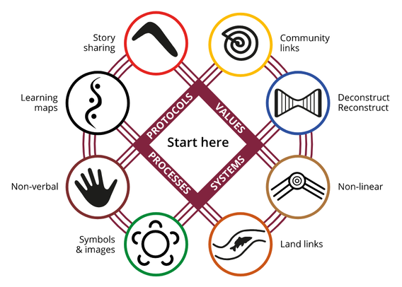 Teaching on Country — Independent Education Union Victoria Tasmania