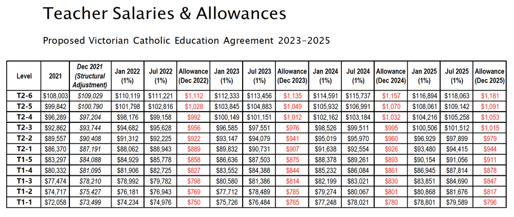 Vic Cath Agreement - All Salaries — Independent Education Union Victoria Tasmania