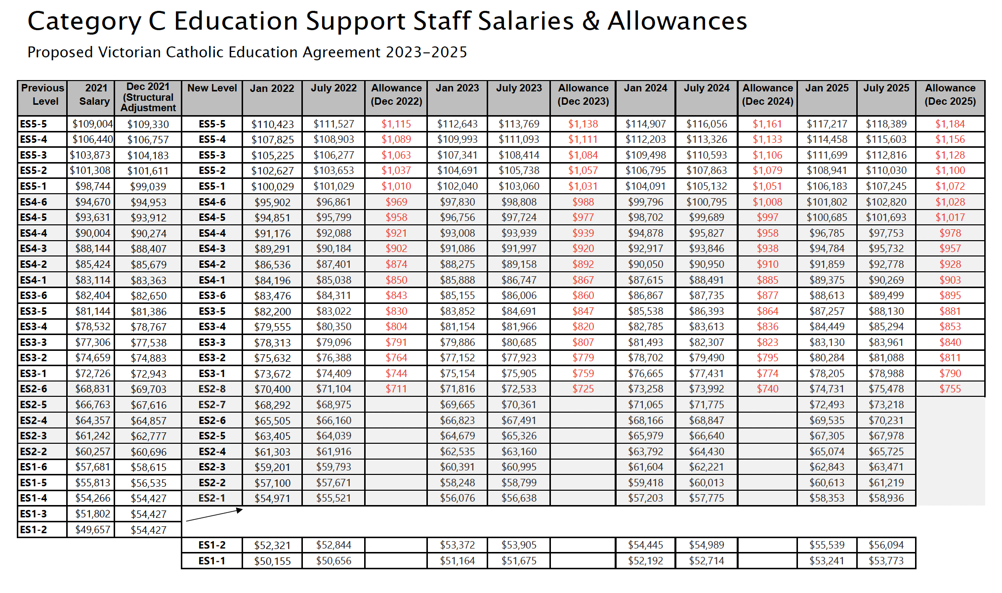 Vic Cath Agreement - All Salaries — Independent Education Union Victoria Tasmania
