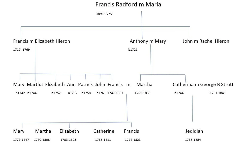 Radford Family — Little Eaton Local History Society