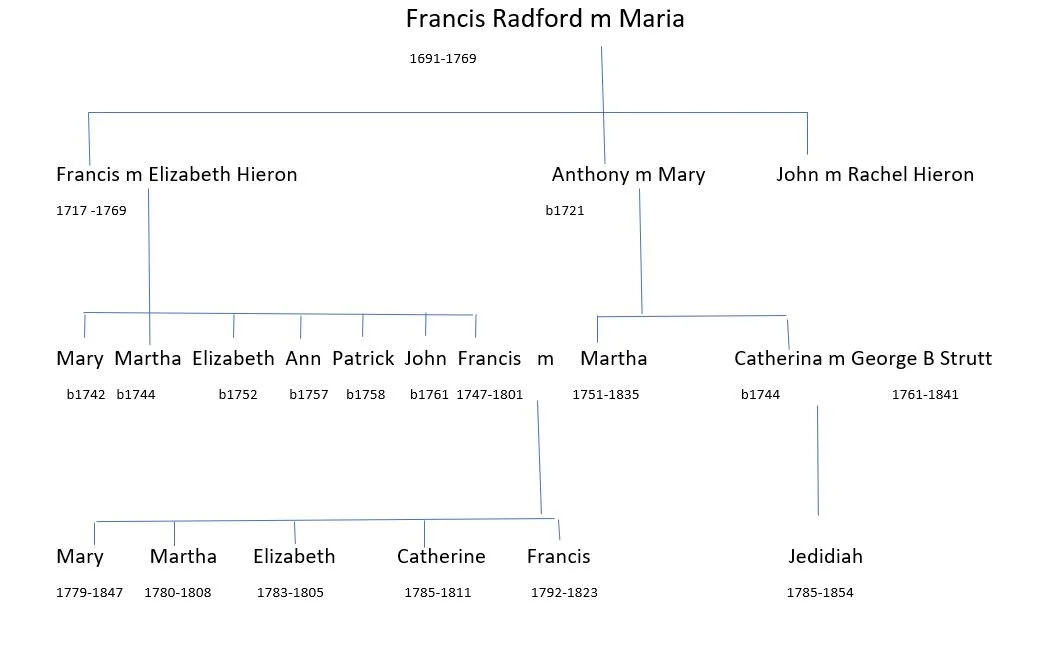 Radford Family — Little Eaton Local History Society