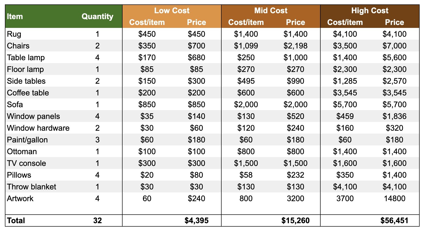 One Living Room, Three Different Budgets — groovyhome