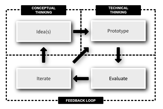 Conceptual thinking vs technical thinking on a project | The Datastack