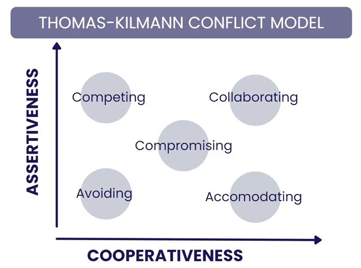 What Your Conflict Style Says About You - Christian Counseling ...