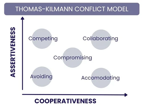 What Your Conflict Style Says About You - Christian Counseling ...