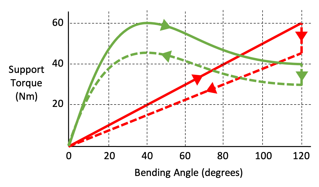 Learning from Torque Curves — Laevo Exoskeletons