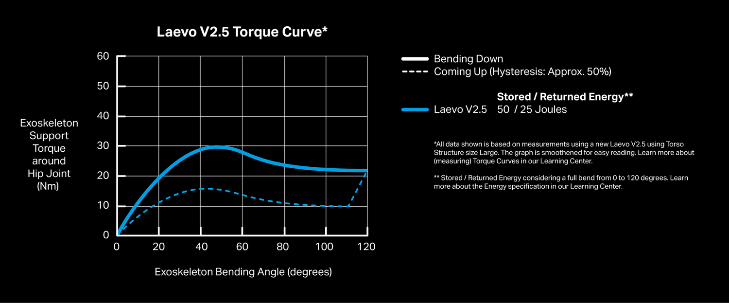 Laevo V2 — Laevo Exoskeletons