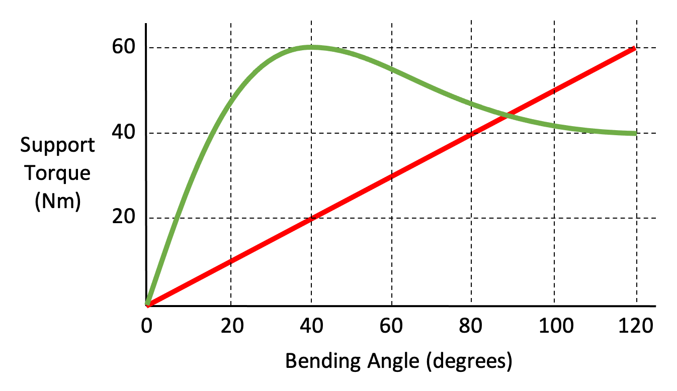 Introduction to Torque Curves — Laevo Exoskeletons