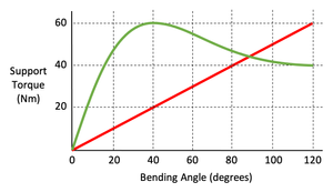 Learning from Torque Curves — Laevo Exoskeletons