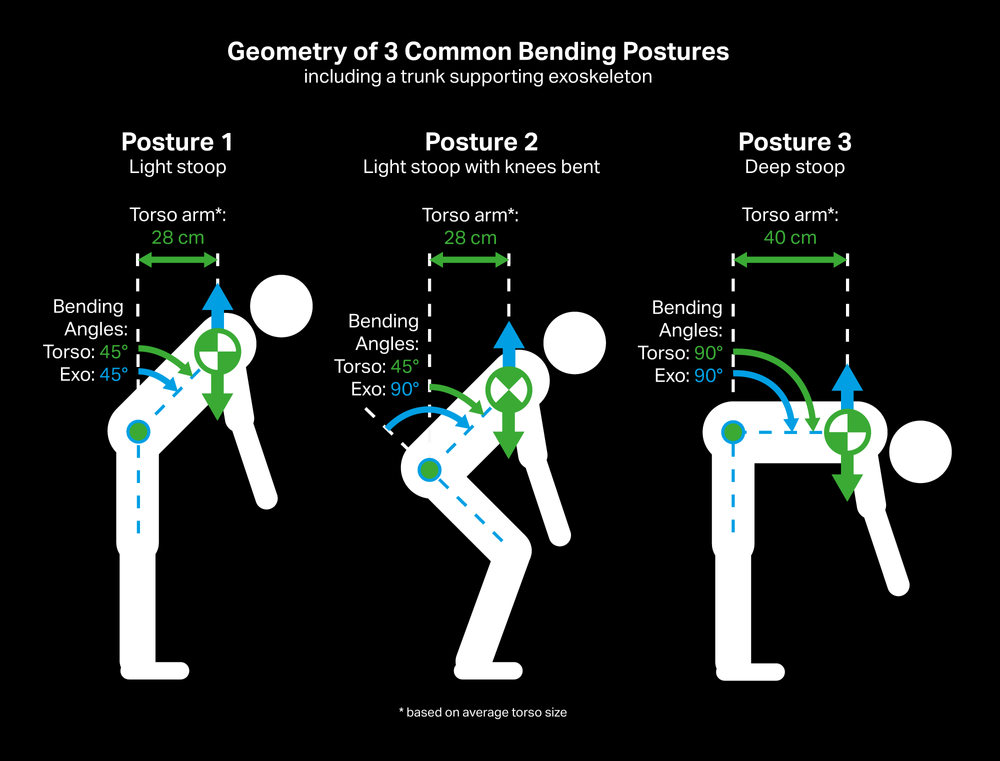 Experienced Torso Weight Reduction — Laevo Exoskeletons