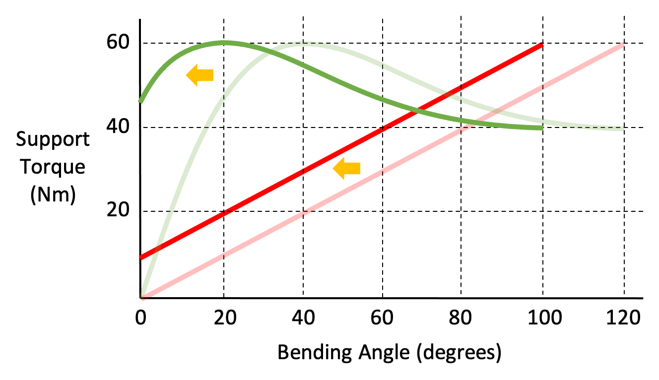 Learning from Torque Curves — Laevo Exoskeletons