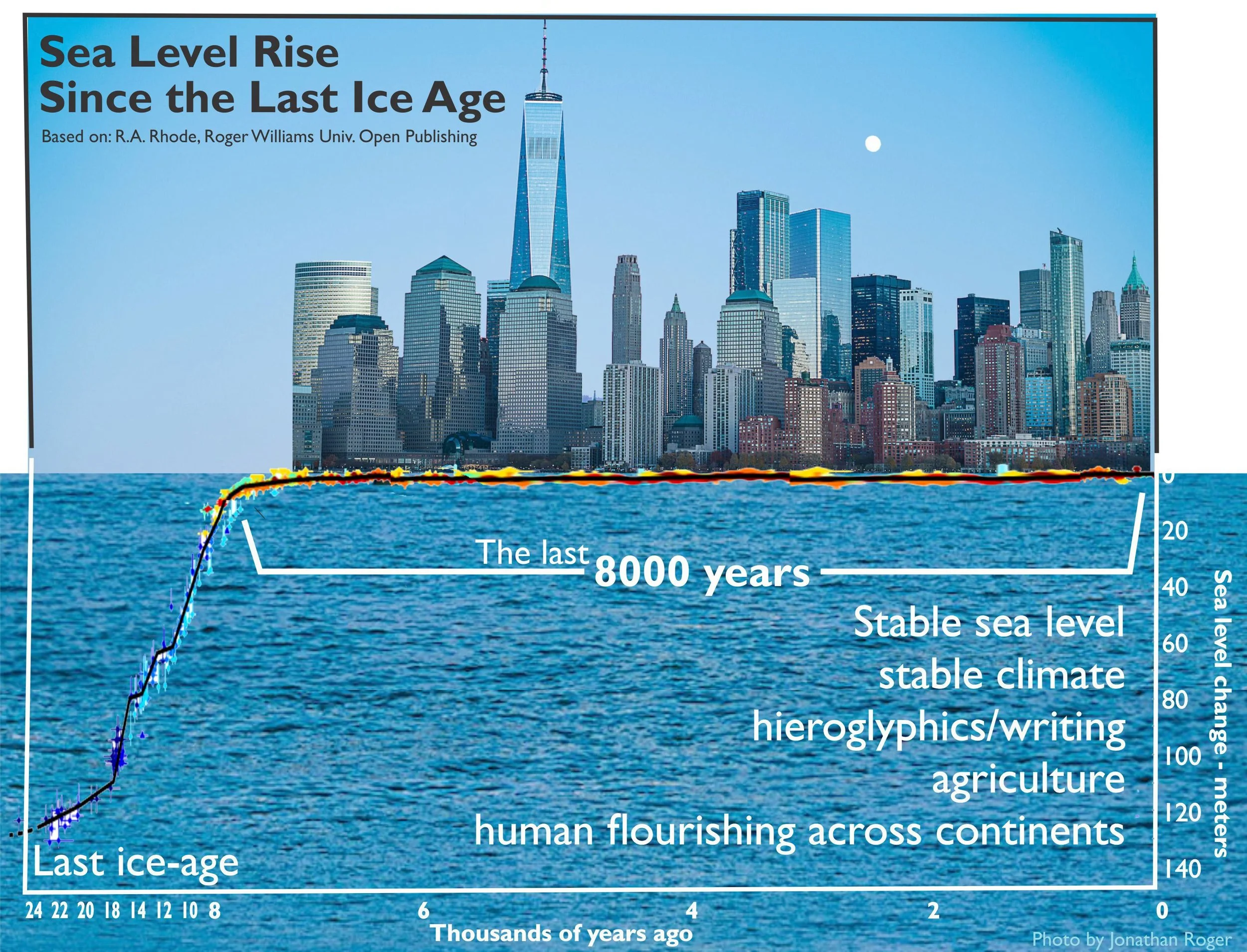 Part One with NOAA: Sea Level Rise & Coastal Congregations — Faiths4Future