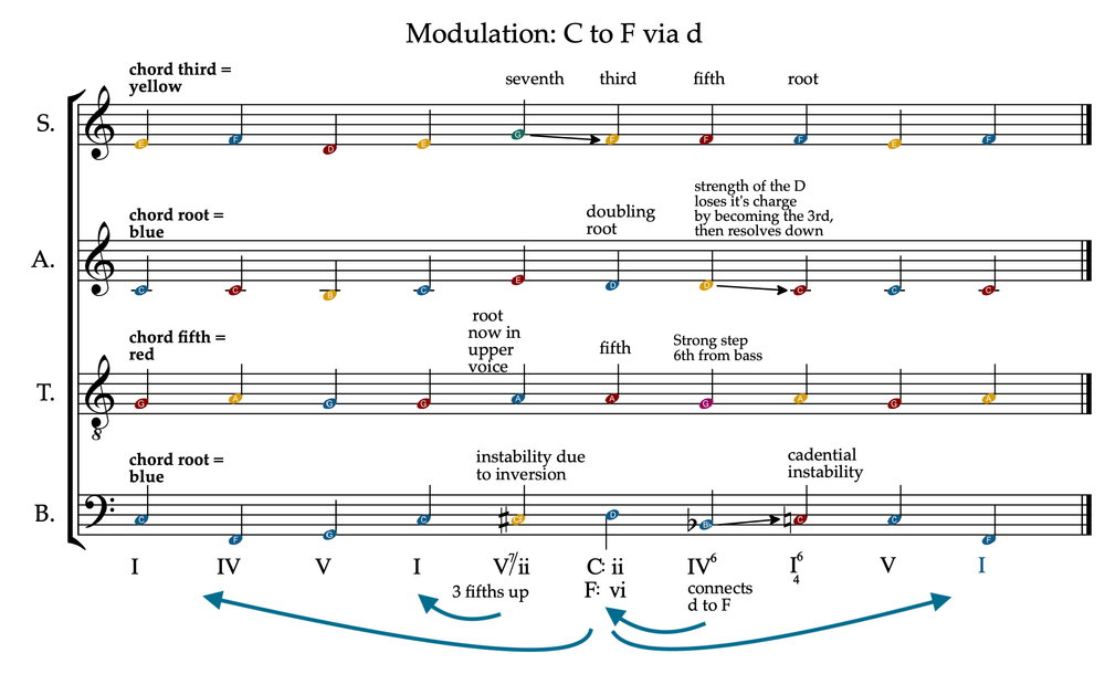 Modulation Practice — Jordan Ali, Composer