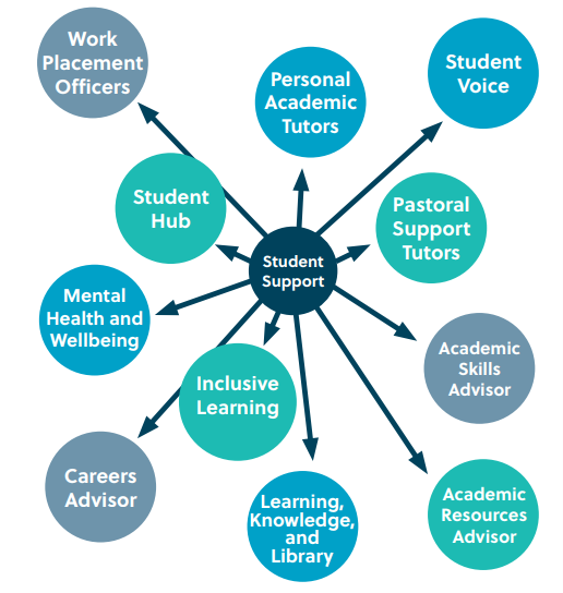 Student Support | USWSC - University Studies at West Suffolk College