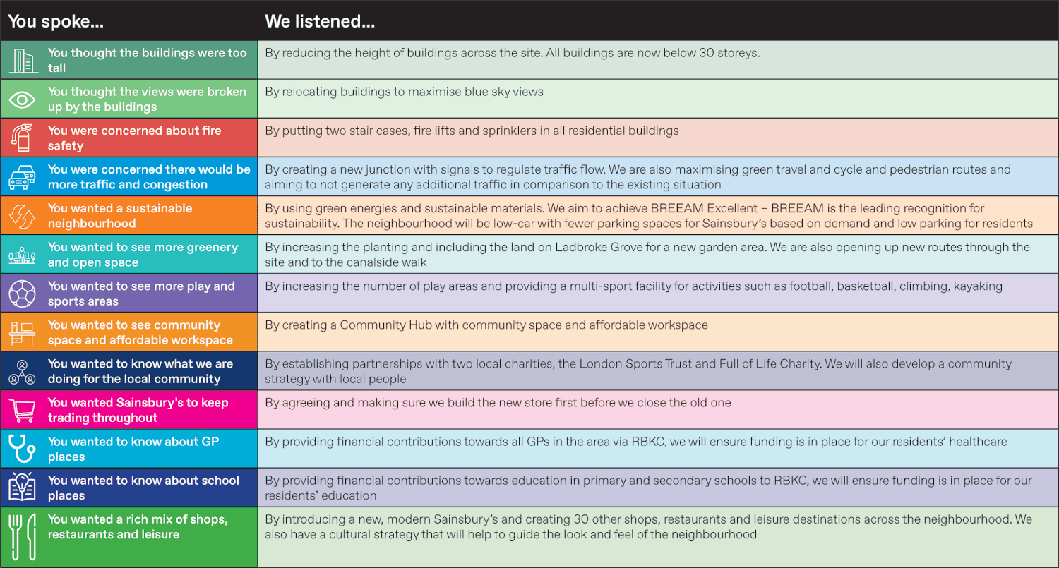 Consultation and Feedback — Project Flourish