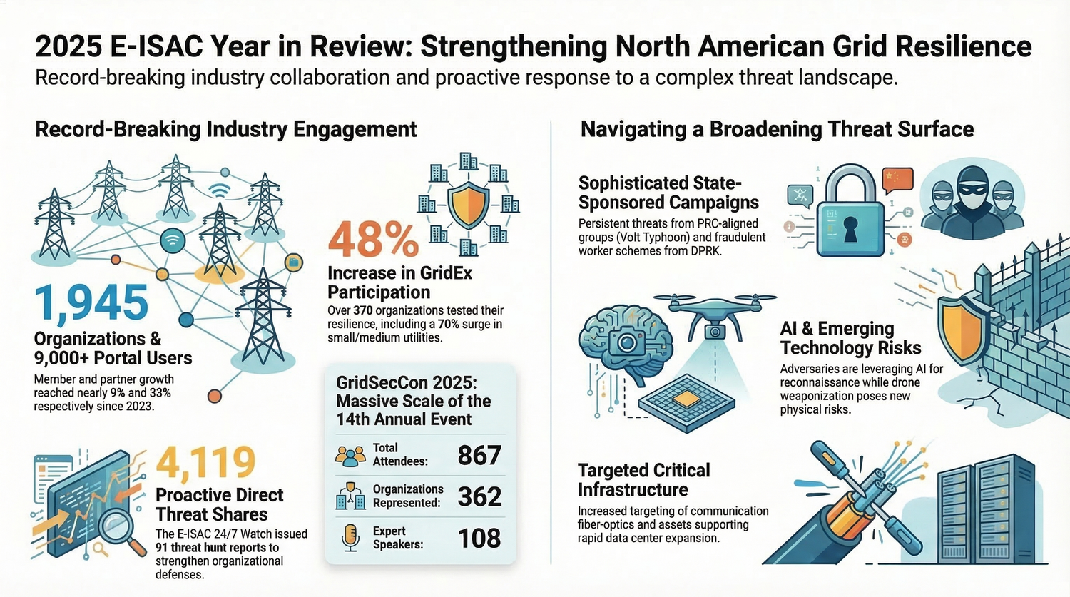 E-ISAC 2025 Report: What It Shows and What It Cannot Tell You — AMPYX CYBER