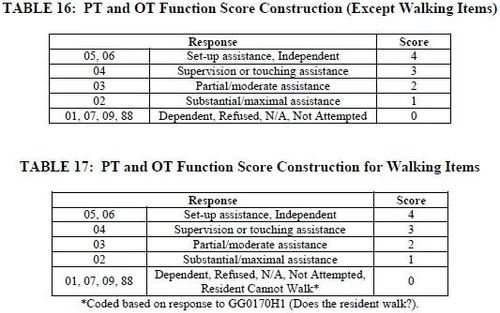 PDPM Final Review: Understanding the Impact of the Patient Driven ...