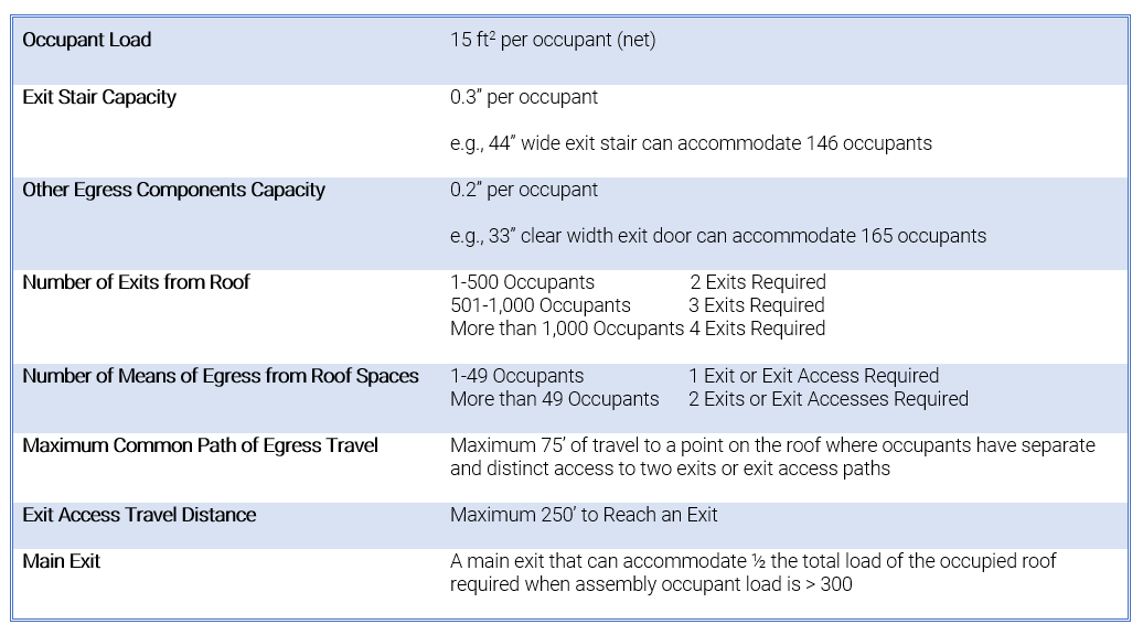 Occupied Roofs: Exiting and LAFD's 6' Clear Perimeter Roof Edge Access ...
