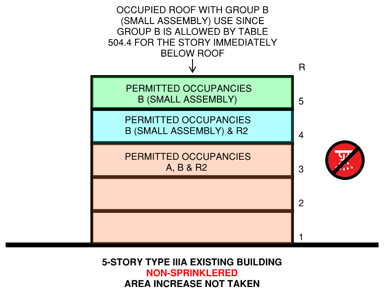 Building Code Tip: Occupied Roofs with Assembly Use Now Allowed ...